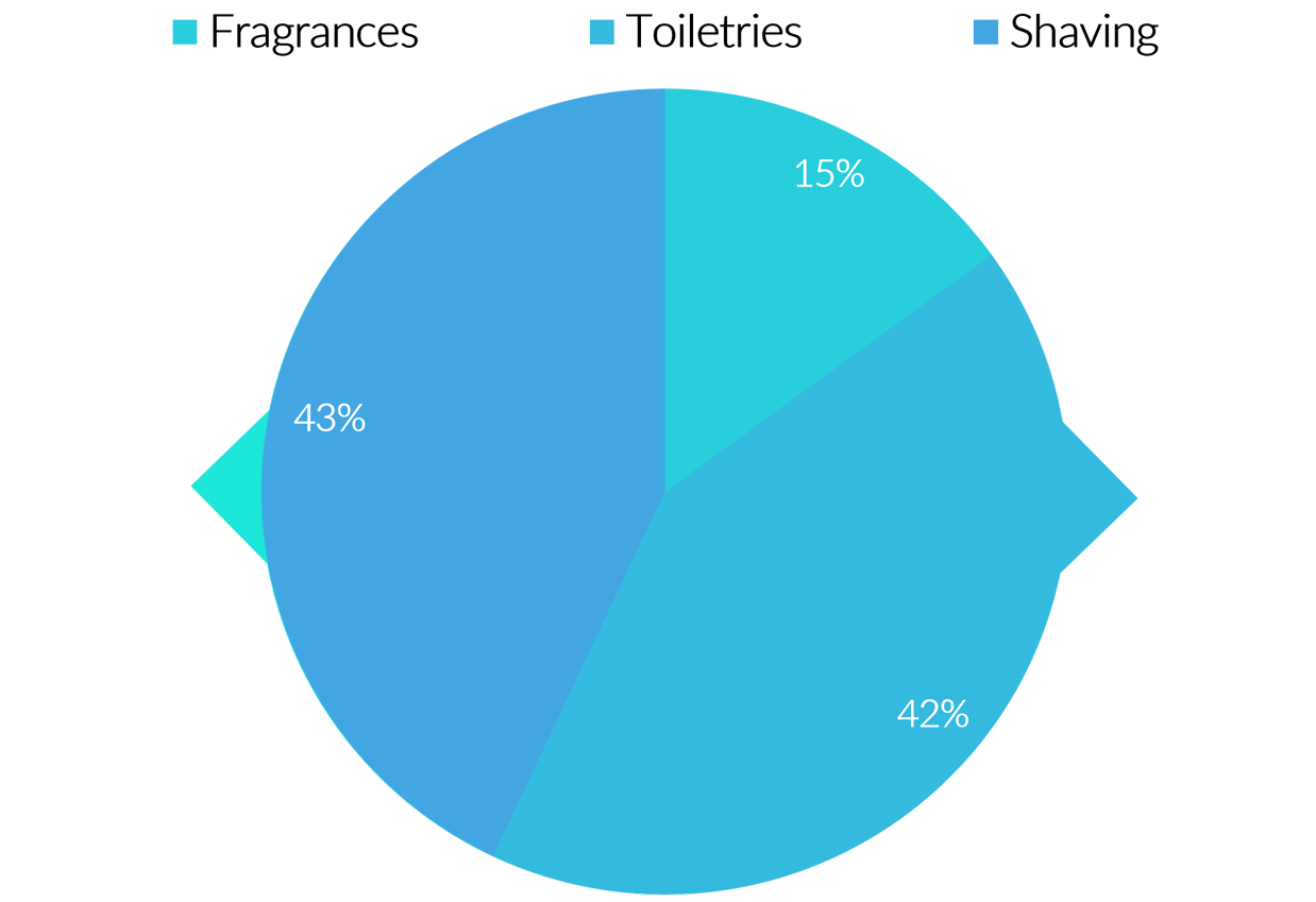 Revolutionizing Grooming: How New-Age Brands Are Transforming the Men's ...