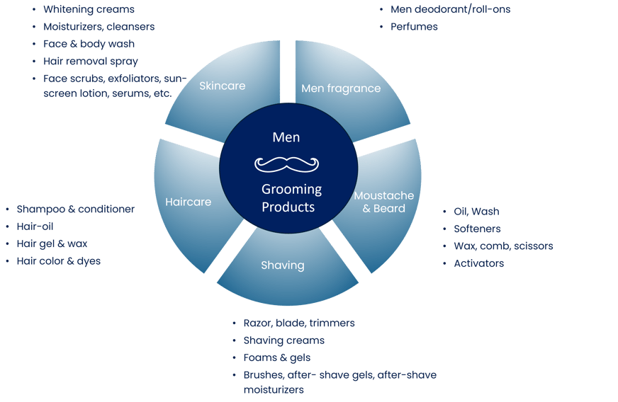 Revolutionizing Grooming: How New-Age Brands Are Transforming the Men's ...